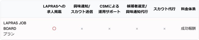 【リニューアル】LAPRAS、3つの新料金プランをご紹介します！ - LAPRAS HR TECH LAB